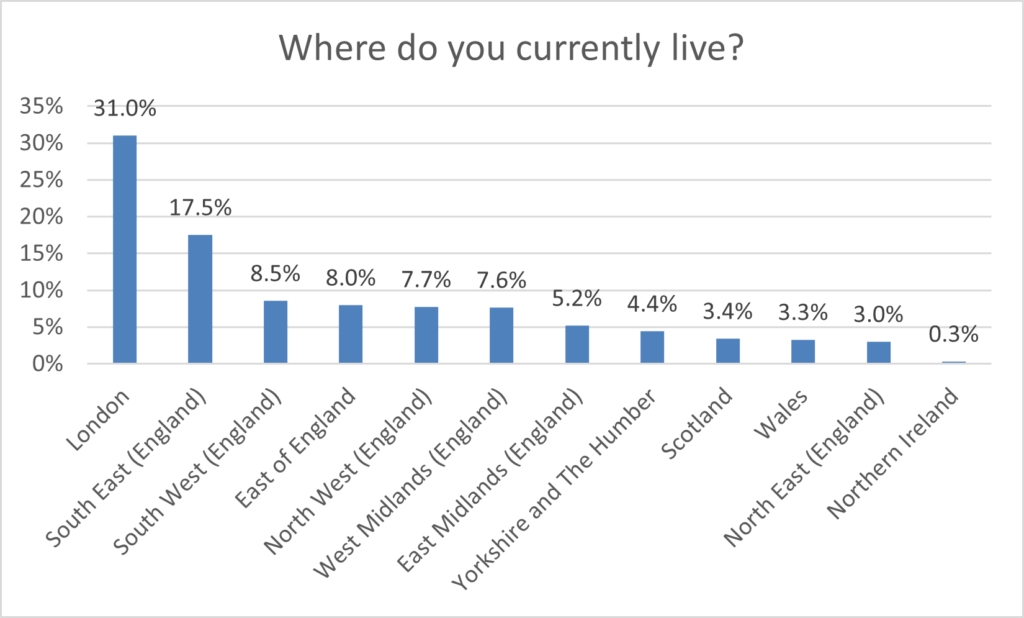 What are CharityJob’s Candidate Demographics? - CharityJob Recruiter Blog