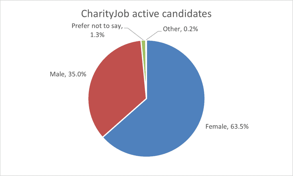 What are CharityJob’s Candidate Demographics? - CharityJob Recruiter Blog