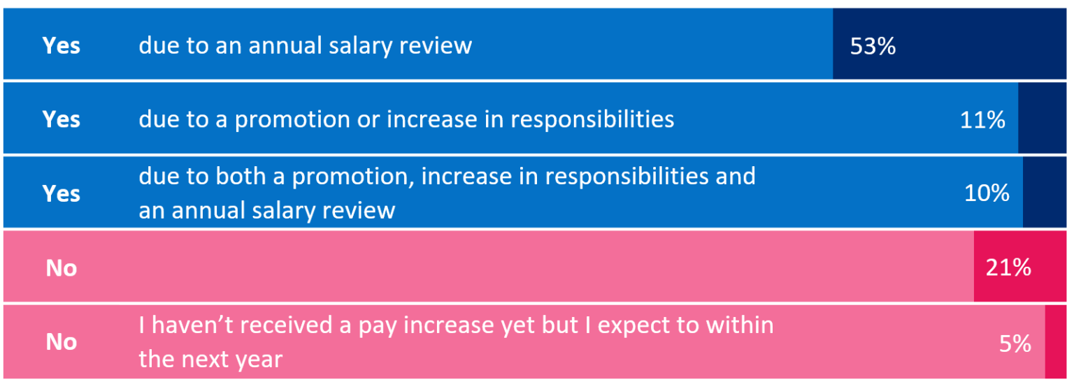 Key Insights From the CharityJob Pay and Retention Report 2024 - CharityJob Recruiter Blog
