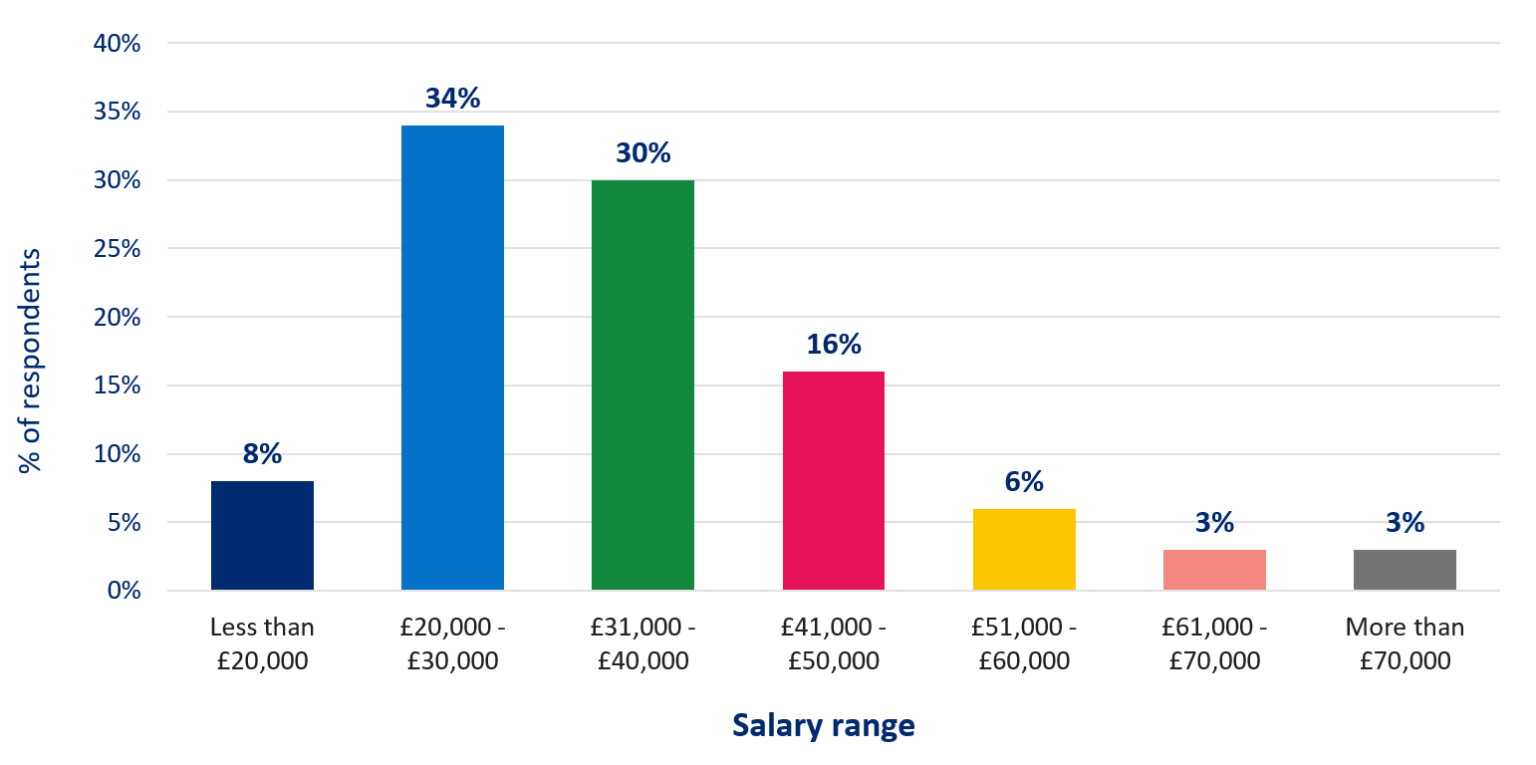 Key Insights From the CharityJob Pay and Retention Report 2024 ...